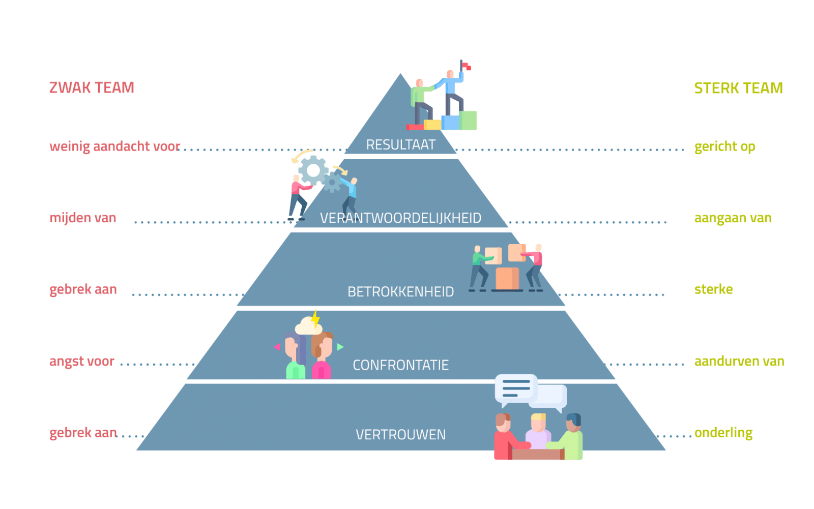 Hoe creëer ik een winning (management) team? | Dpo2