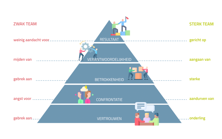 Hoe creëer ik een winning (management) team? | Dpo2